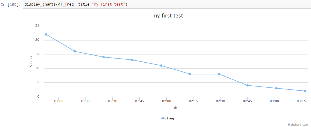 Highcharts In Python Flask Pydata