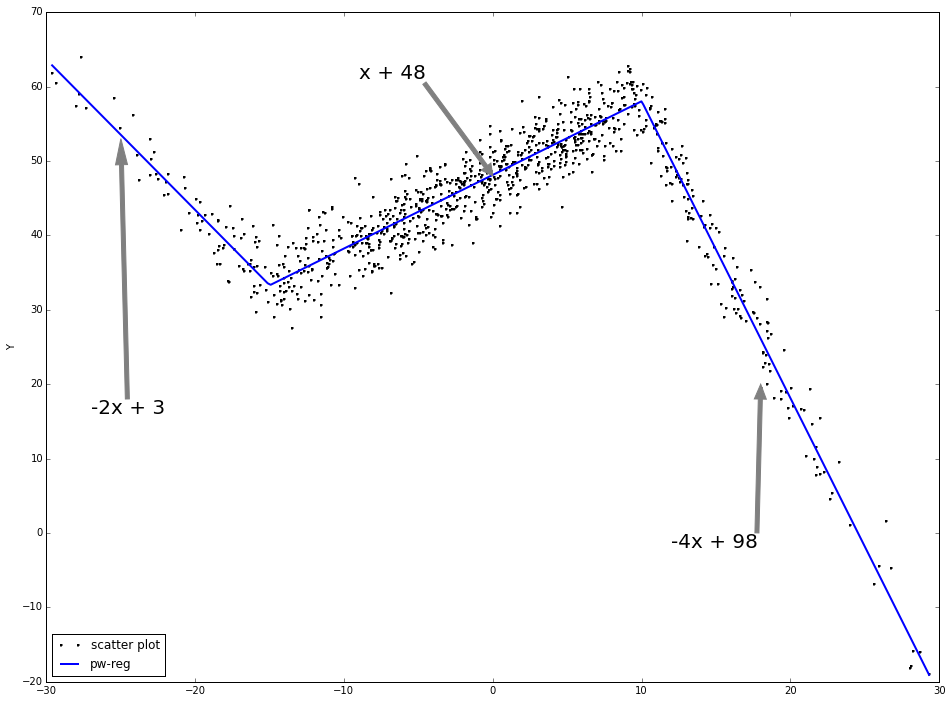 Piecewise Linear Function And The Explanation Pydata
