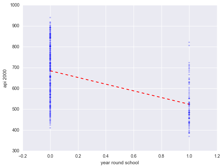 Linear Regression In Python Chapter 3 Regression With Categorical Predictors Pydata